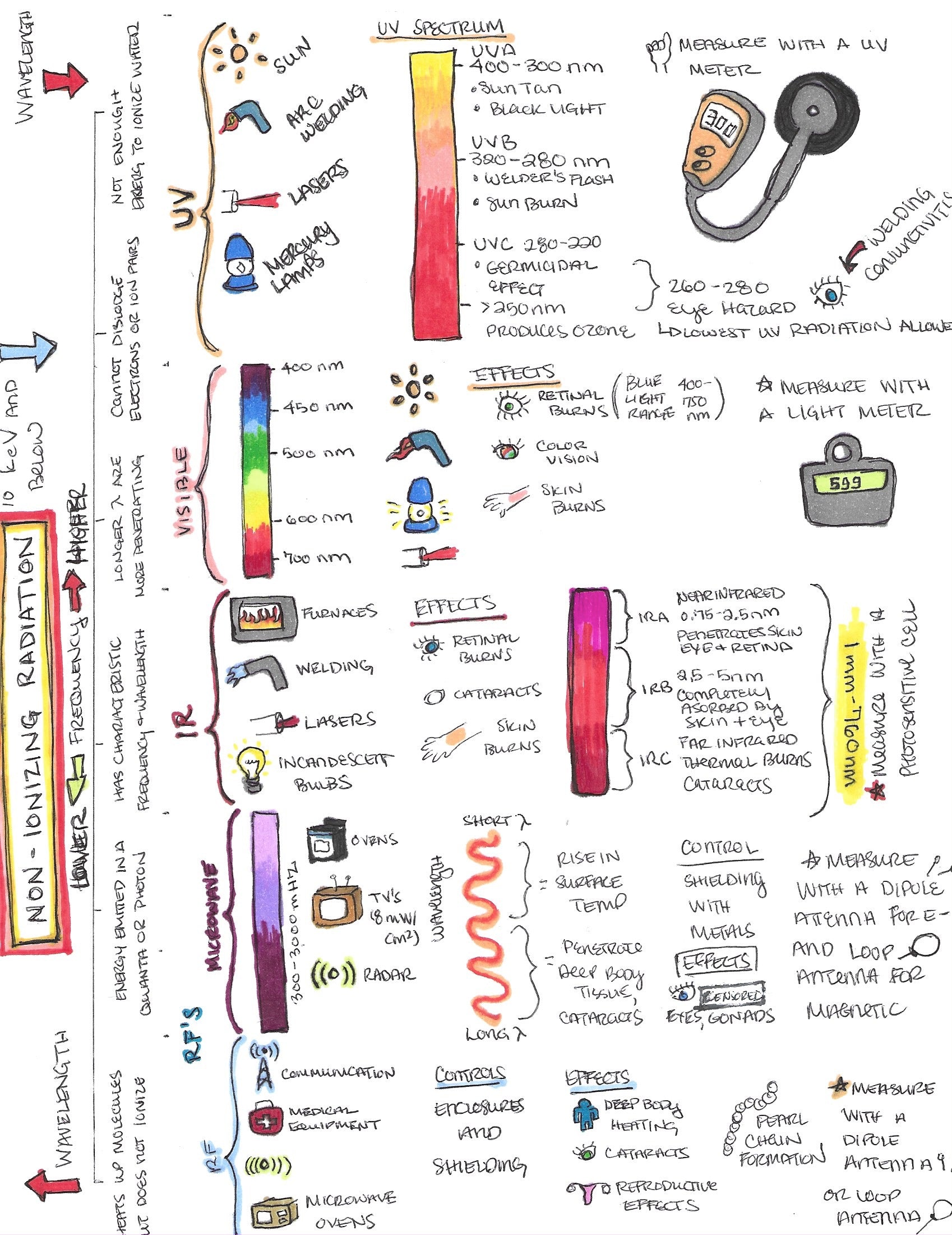 CIH Test Prep - Ionizing and Non-Ionizing Radiation